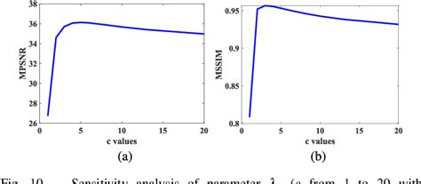 Figure 10 From Hyperspectral Denoising Via Global Variation And Local Structure Low Rank Model