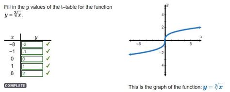 Fill In The Y Values Of The Ttable For The Function Y Rootindex 3