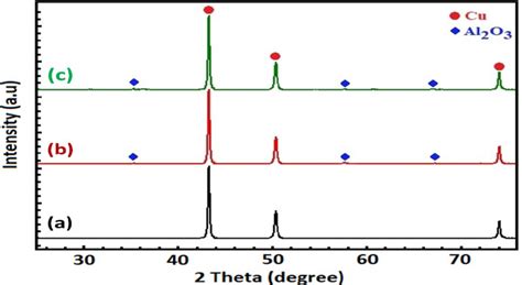 X Ray Diffraction Patterns Of The Sintered Composites At 880°c For 15