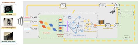 Block Diagram Of Active Noise Cancellation Approach Based On