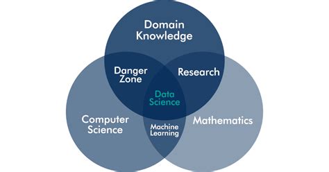 Data Science Venn Diagram Drew Conway Venn Diagram Data Scie