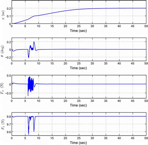 Finite Time Motion Location And Anti Swing Under External Disturbance Download Scientific Diagram