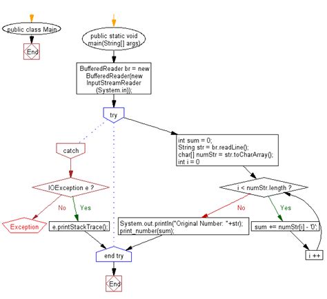 Java Sum Of An Integer Digits Write Each Digit In English
