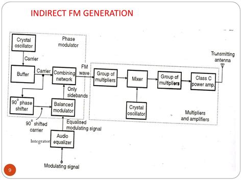 PPT FM GENERATION PowerPoint Presentation Free Download ID 1785456