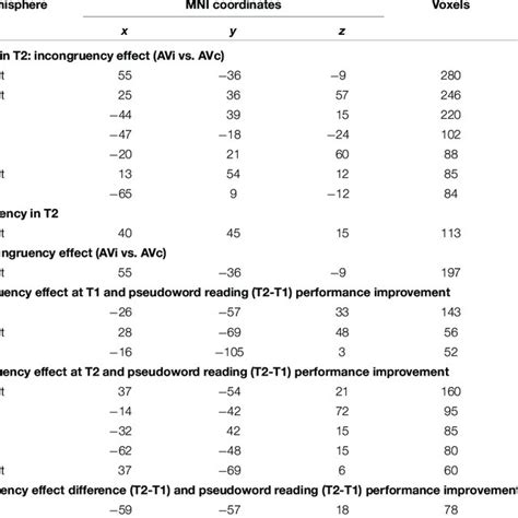 whole brain multiple regression analyses with pseudoword reading