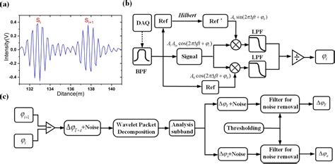 Figure 2 From Distributed Temperaturevibration Fiber Optic Sensor With