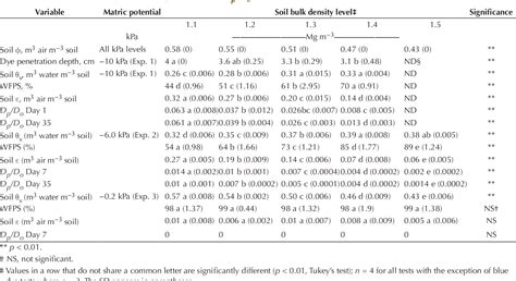Table 1 From Soil Gas Diffusivity Controls N₂o And N₂ Emissions And