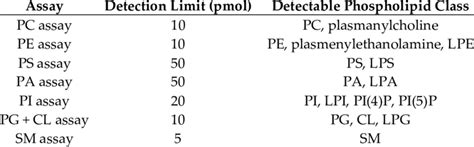 Sensitivities And Specificities Of Enzymatic Fluorometric Assays Download Scientific Diagram