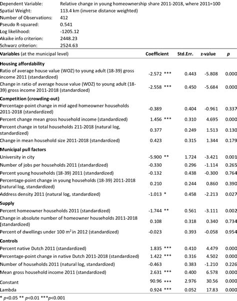 spatial error model sem maximum likelihood estimation download