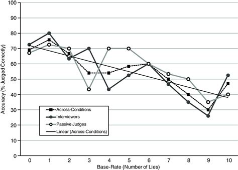 Effects Of Base Rate On Accuracy Across Conditions For Interviewers Download Scientific