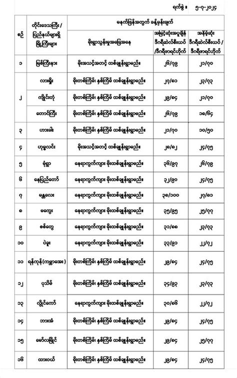 အမြင့်ဆုံးအပူချိန်၊ အနိမ့်ဆုံးအပူချိန်နှင့် မိုးလေဝသခန့်မှန်းချက် Myanmar Digital News