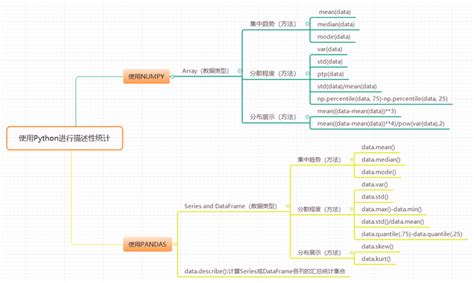 使用python进行数据分析 — 描述性统计 知乎