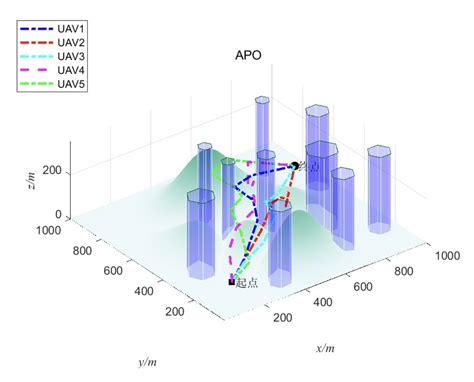 【无人机集群路径规划】基于5种优化算法（apo、goose、co、pso、pio）求解无人机集群路径规划研究（matlab代码实现） Csdn博客