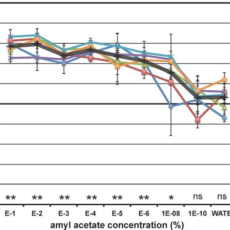 Retronasal Odor Discrimination Performance Of Mice Graph Showing