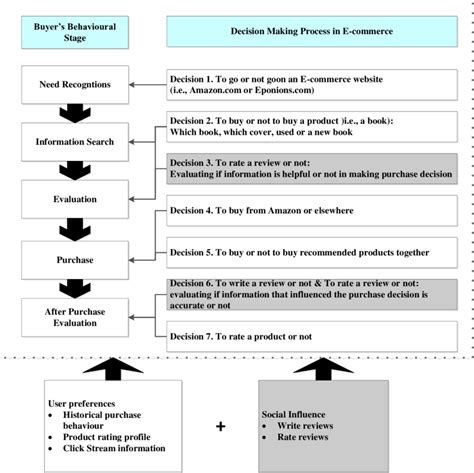 2 The Purchase Decision Making Process Feinman And Lewis 2013 P 210