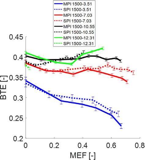 Brake Thermal Efficiency As A Function Of Mef At 1500 Rpm Download Scientific Diagram