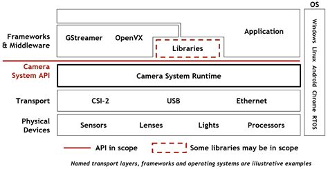 Camera CAMERA API WORKING GROUP LAUNCHED