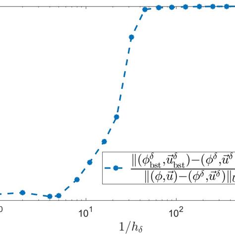 Errors In Piecewise Linear Fosls And Galerkin Approximations Of A Plane