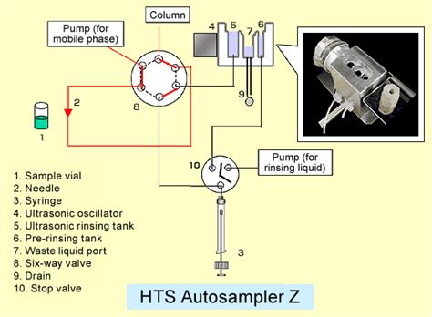 HTS Autosampler Z HPLC Instruments HPLC Osaka Soda