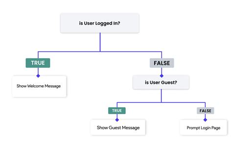 Control Flow Concepts Flutterflow Documentation