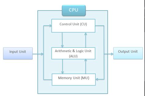 The Overview Of A Cpu オクトムブログ