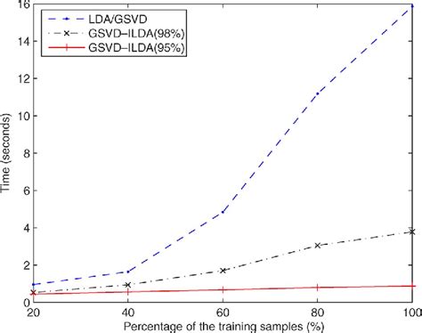 Figure 7 From Incremental Linear Discriminant Analysis For Face Recognition Semantic Scholar