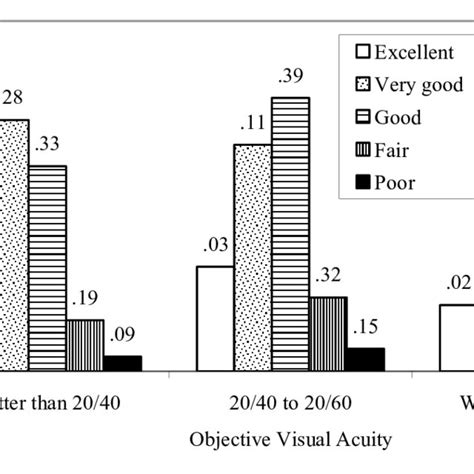 2 Relationship Between Objective And Subjective Vision Assessments
