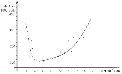The Influence Of The Linear Charge Density On Ends Down During Download Scientific Diagram
