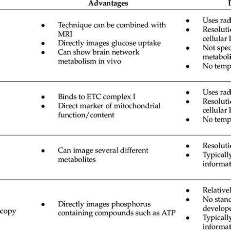 Mitochondrial Imaging Techniques This Table Highlights The Different