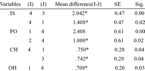 Analysis Of Variance Post Hoc Regarding Multiple Comparisons Among