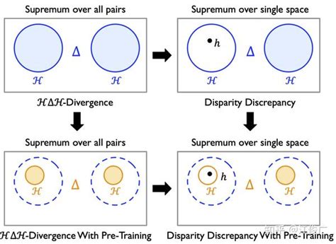 迁移学习：域自适应理论简介domain Adaptation Theory 知乎