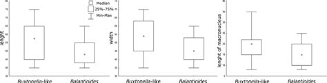 Box Plot Graphs Showing Significant Differences Found Between Download Scientific Diagram
