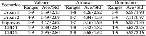 Table Iii From Driver Emotion Recognition With A Hybrid Attentional Multimodal Fusion Framework