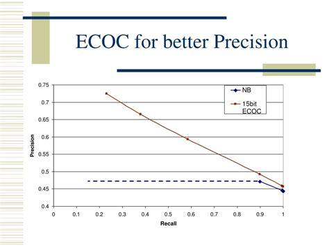 Ppt Using Error Correcting Codes For Efficient Text Categorization With A Large Number Of
