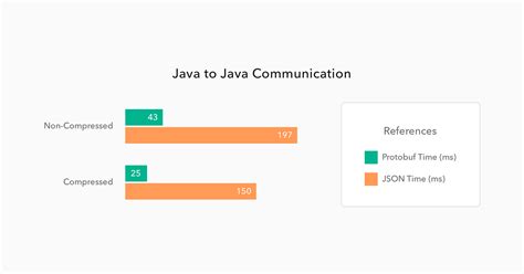 Beating Json Performance With Protobuf By Bruno Medium