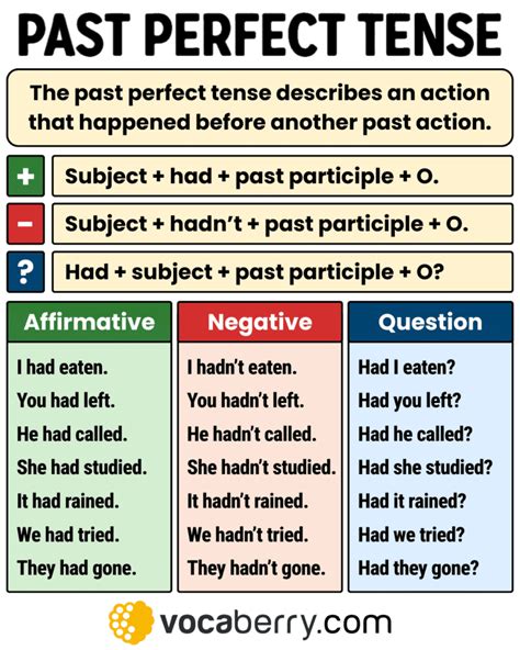 Past Perfect Tense Definition Structure Usage And Examples