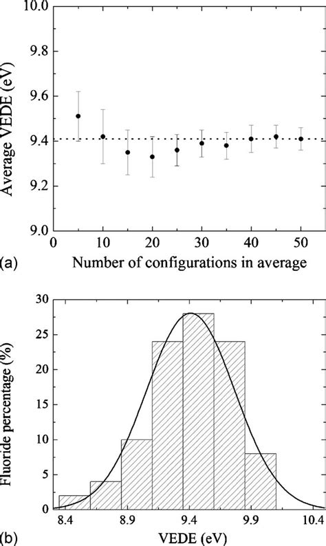 Above Statistical Convergence Of The P3 Electron Propagator Result For