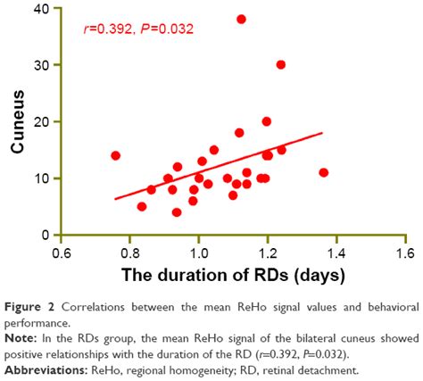 Abnormal Regional Spontaneous Neural Activity In Visual Pathway In Ret Ndt