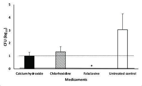 Median Number Of Enterococcus Faecalis Colony After Treating Dental Download Scientific