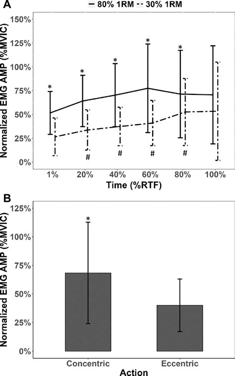 Electromyographic Amplitude Emg Amp Normalized Of Emg Amp From Download Scientific