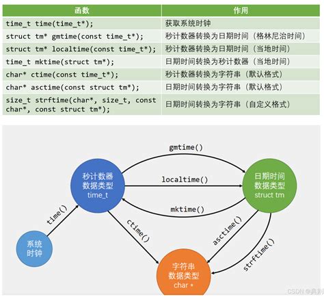 Stm32快速复习九rtc时钟模块rtc模块 Csdn博客