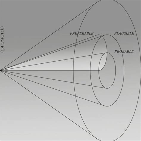 Visual Representation Of Future Typologies Possible Plausible Download Scientific Diagram