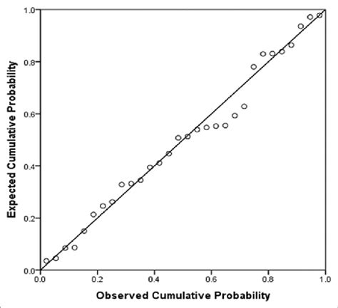 Normal P P Plot Of Regression Standardized Residual Of Total Fertility Download Scientific