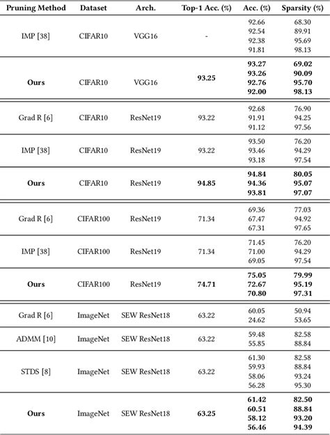 Table 2 From Resource Constrained Model Compression Via Minimax