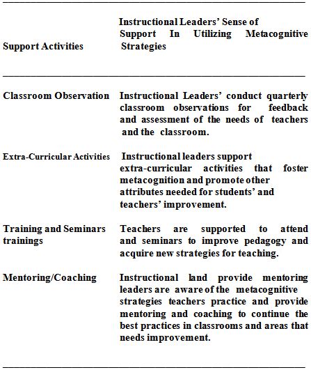 Figures Index Development Of An Instructional Design In Promoting Metacognitive Teaching And