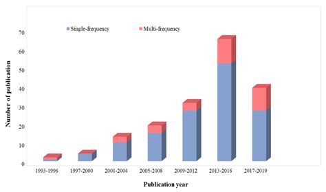 Wetland Monitoring Using Sar Data A Meta Analysis And Comprehensive Review