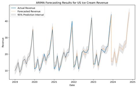 Univariate Models Arima Thoughts On Things