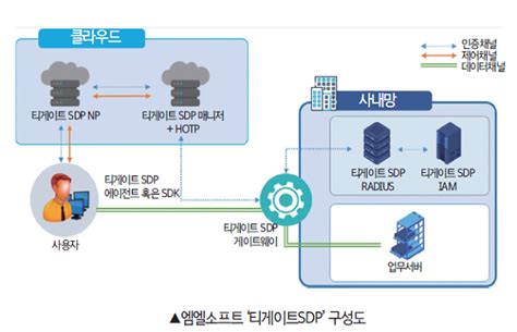 엠엘소프트 티게이트sdp 사용자 신원 중심 네트워크로 모든 사용자 서비스를 안전하게 연결 데이터넷 기사 네이버 블로그