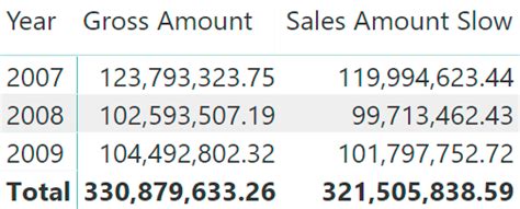 Optimizing Nested Iterators In Dax Sqlbi