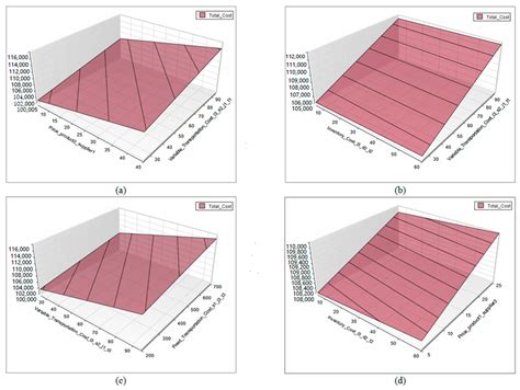 A Dynamic Multi Period Mixed Integer Linear Programming Model For Cost Minimization Of A Three